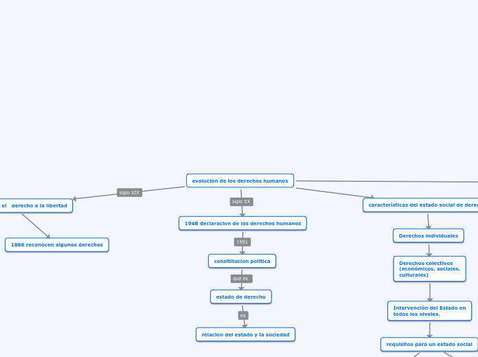 evolucion de los derechos humanos - Mind Map